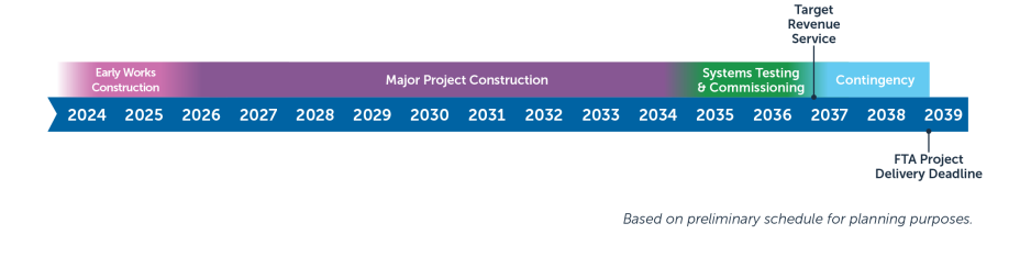 VTA's BART Phase II Contracting | VTA